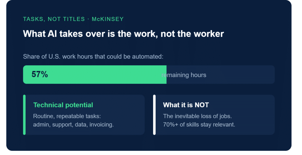 AI Automation Jobs: Which High-Drain Roles to Reshape So Your Team ...